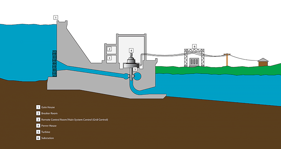 How Dams Work Diagram